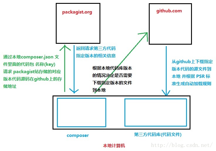 Composer使用与原理 Csdn博客 
