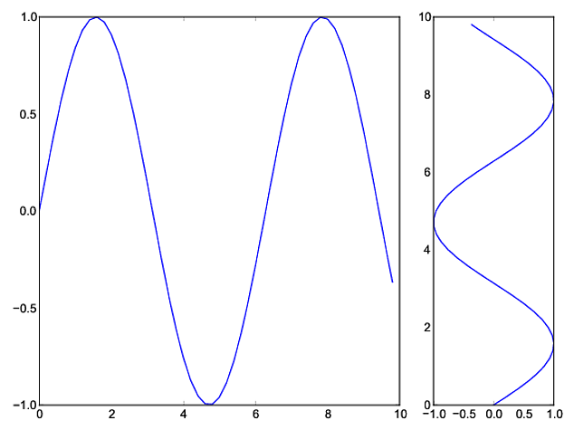 Matplotlib 生成不同大小的subplotspltsubplots分配不同大小 Csdn博客