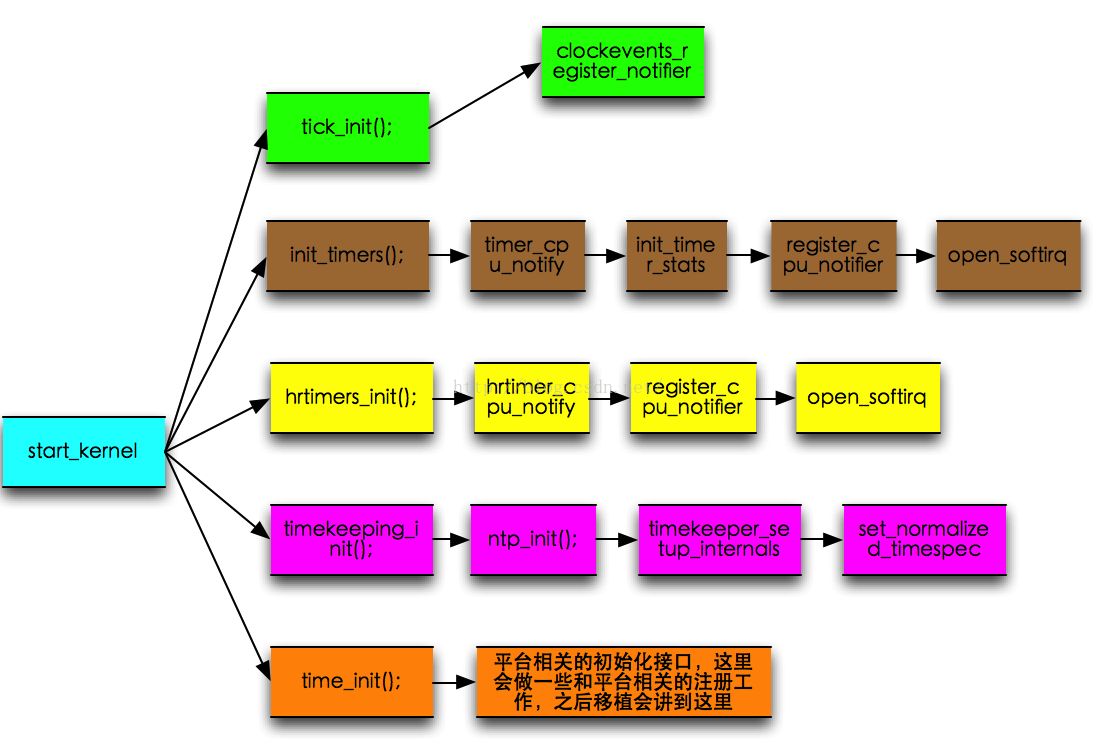 【linux内核】timer子系统high Resolution Timer Support Csdn博客 