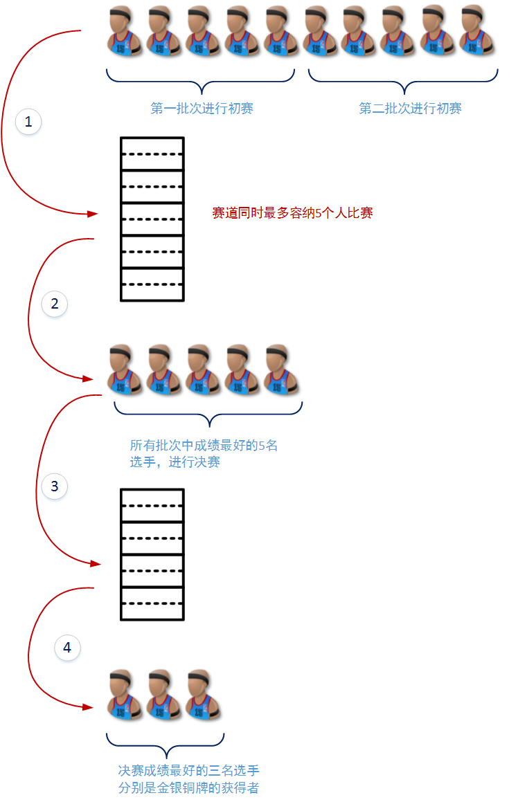 Java多线程之semaphore的使用（五）semaphore Dbconnectionsemaphore New Semaphore5 Csdn博客