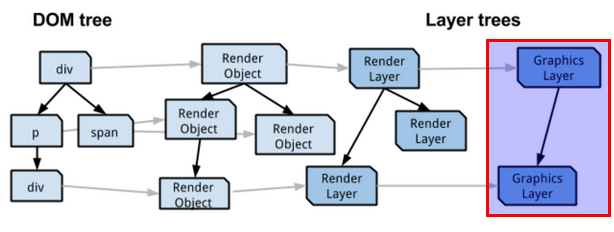 Chromium网页Graphics Layer Tree创建过程分析_chromium layertree-CSDN博客