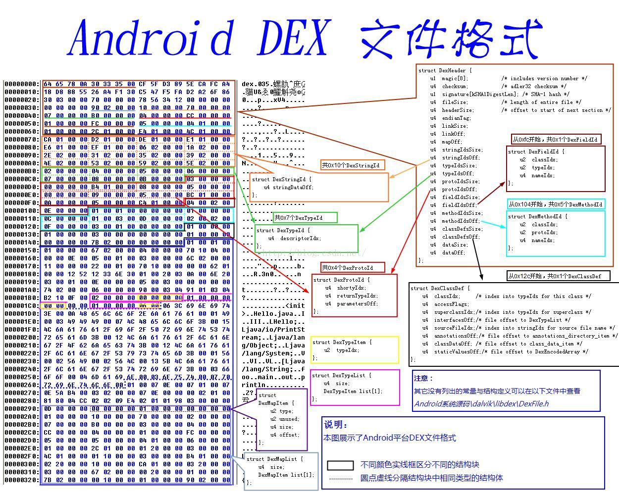 Apk解析之 —— Classes Dex Csdn博客