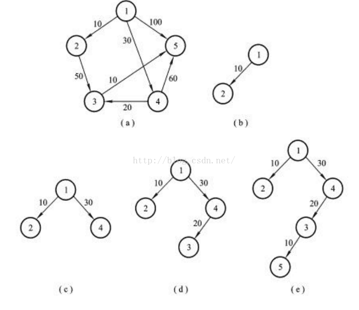 迪克斯特拉算法 Dijkstras Algorithmdijkstra鈥檚 Csdn博客 
