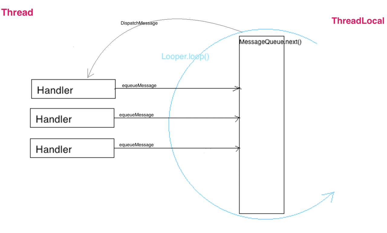 Android Handler机制 Android Handler Pullonce Baiiu的博客 Csdn博客