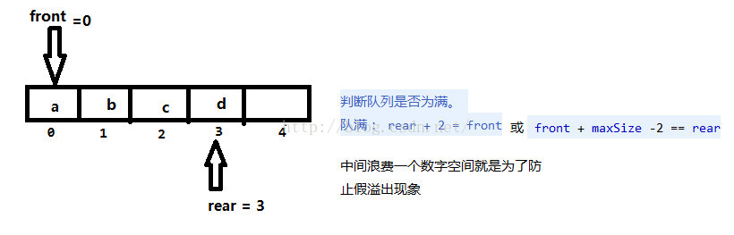 Java队列 先进先出（循环队列、链队列）java 先进先出队列 Csdn博客 8318