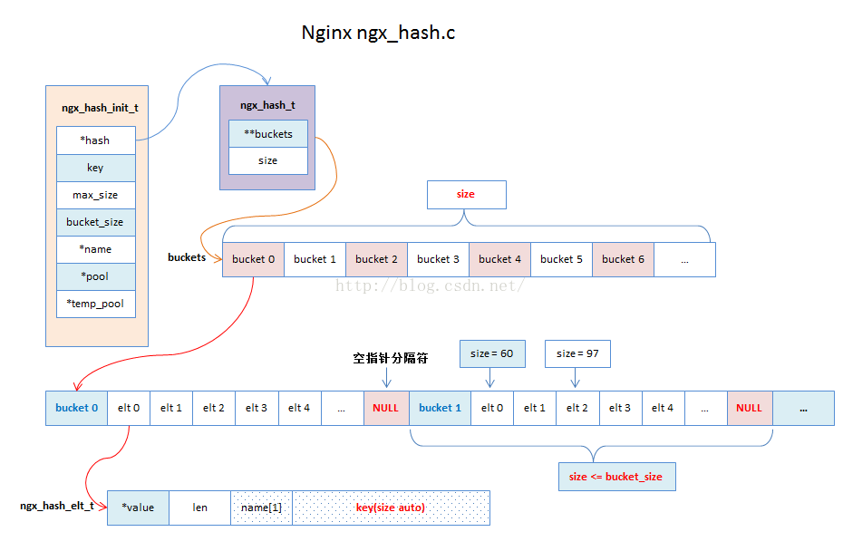 Nginx源码分析 基础数据结构篇 Hash表结构 Ngxhashc（07） Csdn博客 1030