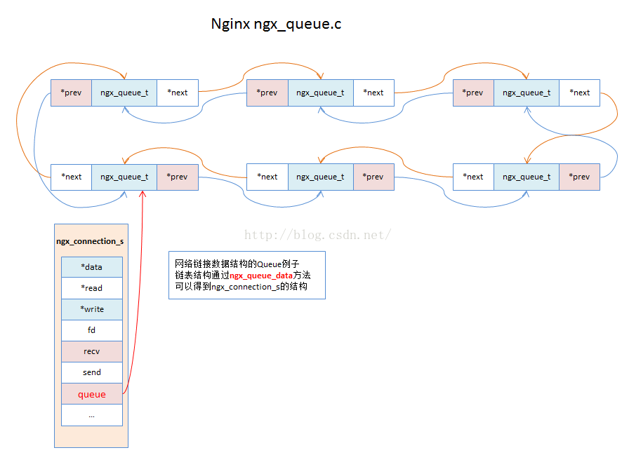 Nginx源码分析 基础数据结构篇 双向链表结构 Ngxqueuec（05） Csdn博客 2172