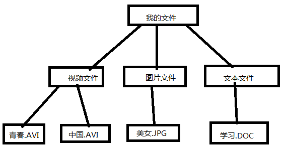 C设计模式08 组合模式组合模式实现文件删除 Csdn博客 