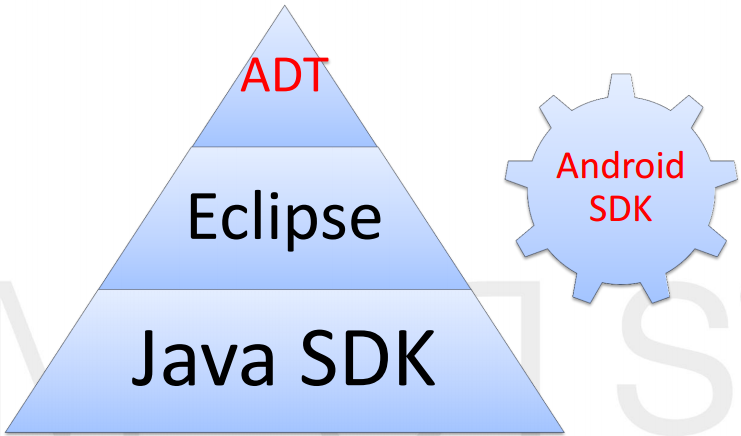 Android开发环境搭建（一）——开发环境简介android系统开发的环境介绍 Csdn博客