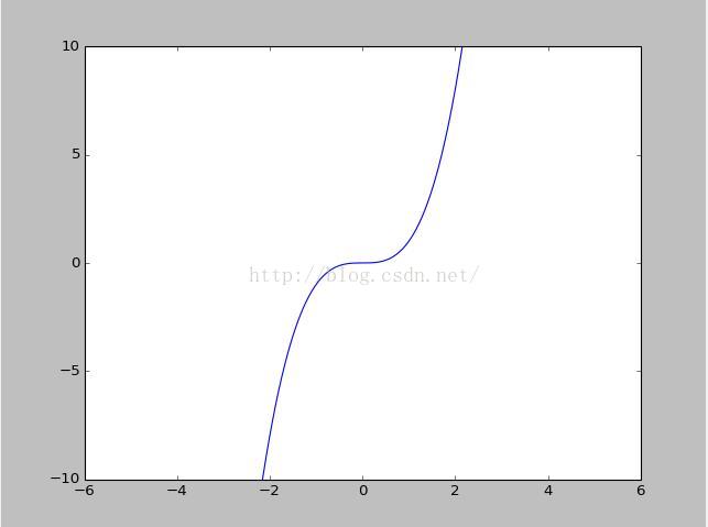 Python中matplotlib的坐标轴的坐标区间的设定matplotlib 设置坐标轴区间 Csdn博客 