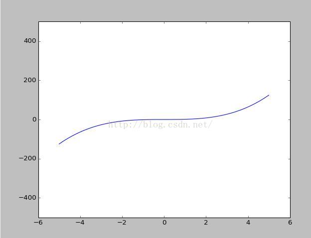 Python中matplotlib的坐标轴的坐标区间的设定matplotlib 设置坐标轴区间 Csdn博客 