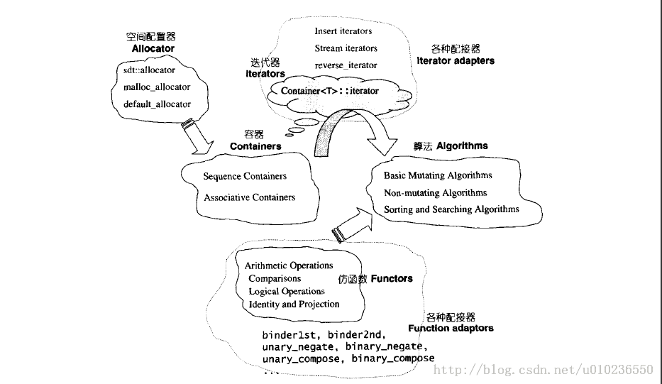 仿函数（functorsfunction Objects）原理及使用 Csdn博客