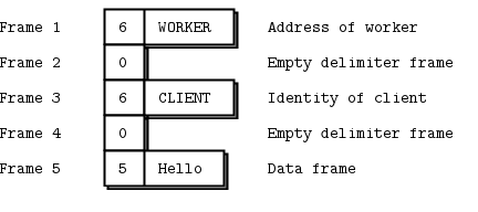 ZMQ源码分析（八）--ROUTER-DEALER & REQ-REP_dealer-router-dealer-CSDN博客