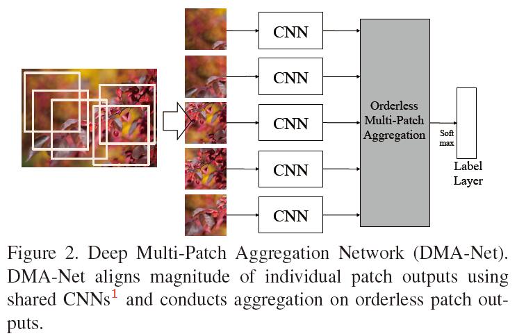 笔记：deep Multi Patch Aggregation Network For Image Style Aesthetics And Quality Estimation Deep