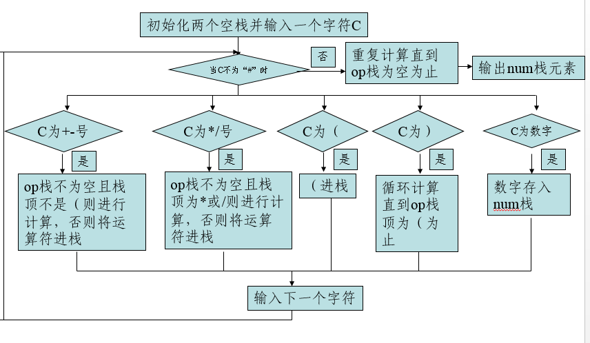 数据结构6 栈的应用之中缀表达式求值数据结构基础6 中缀表达式值 Csdn博客