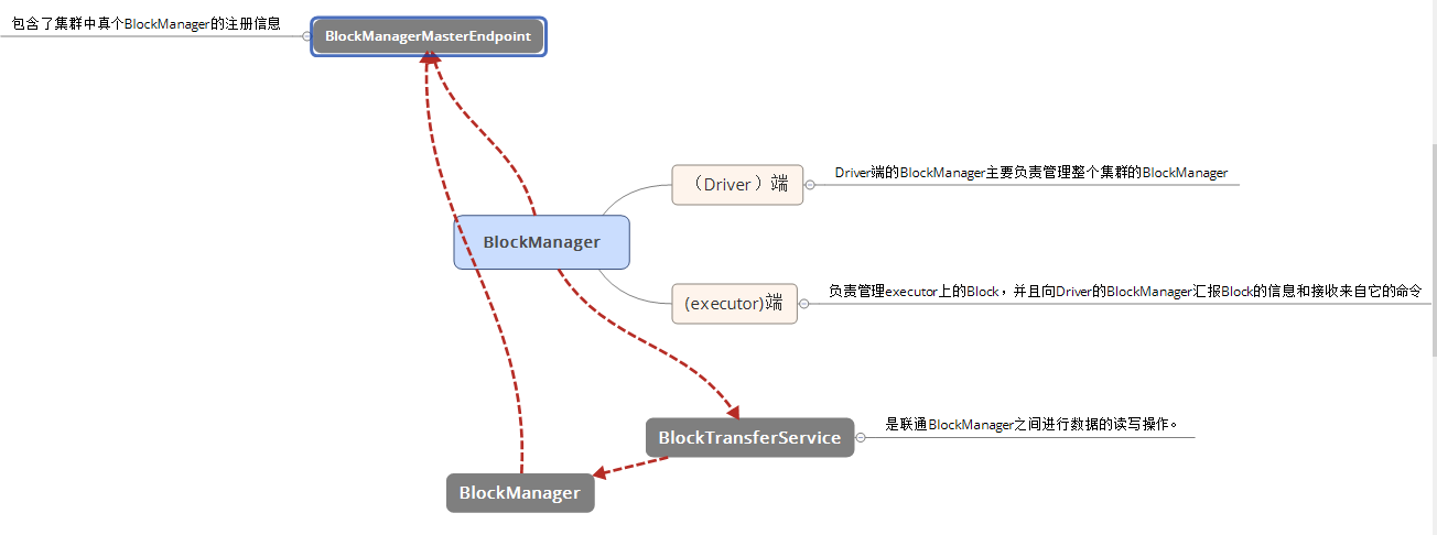 BlockManager初始化和注册，BlockManager核心方法详解_blockmasterconfig-CSDN博客