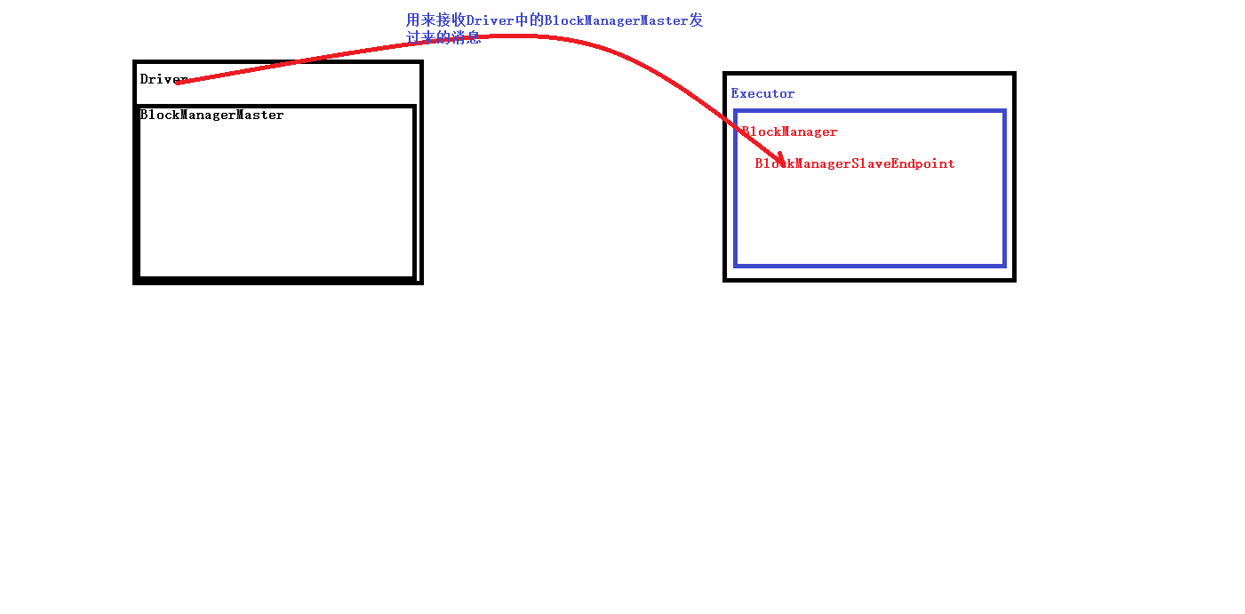BlockManager初始化和注册，BlockManager核心方法详解_blockmasterconfig-CSDN博客