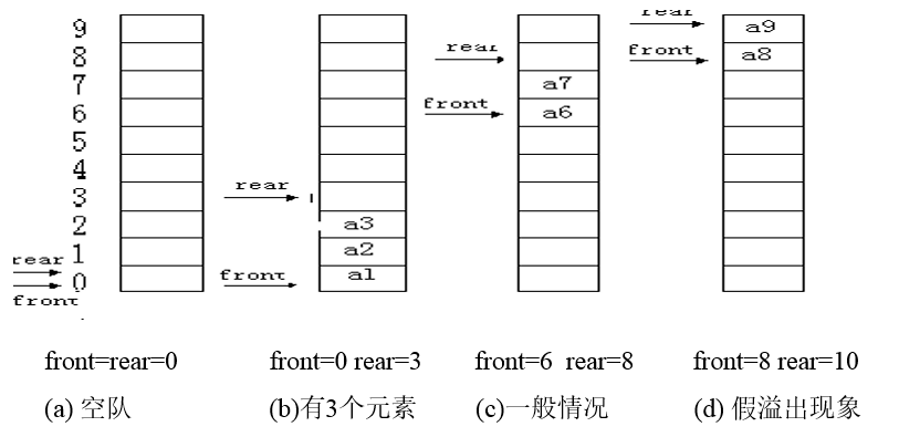 数据机构10 顺序循环队列的实现及相关操作设循环队列的顺序存储类型及变量定义如下 Csdn博客