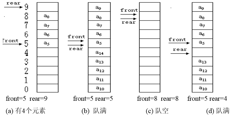 数据机构10 顺序循环队列的实现及相关操作设循环队列的顺序存储类型及变量定义如下 Csdn博客