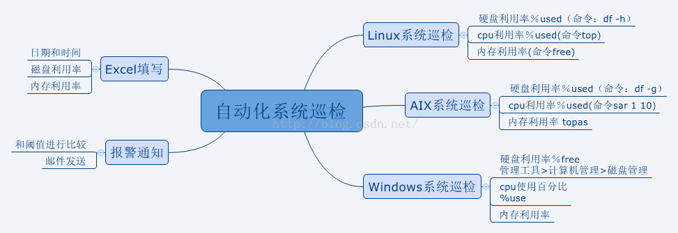 基于java设计和实现系统的自动化巡检坐标鱼的博客 Csdn博客java 巡检 