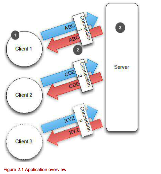 《Netty in Action V5》-- 第2章 Your First Netty Application_meap edition-CSDN博客