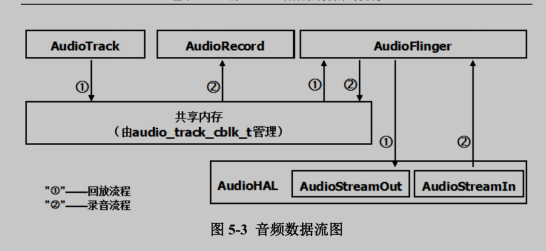 Android Audio system Overview_android audio hal和audioflinger共享内存-CSDN博客