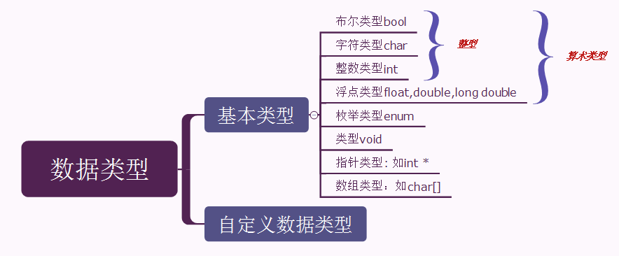Cc——基本数据类型的大小并且sizeofint 8c Sizeofint Csdn博客