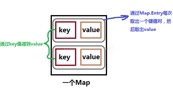 Java Map获取值的两种方法java Map 获取 Csdn博客 