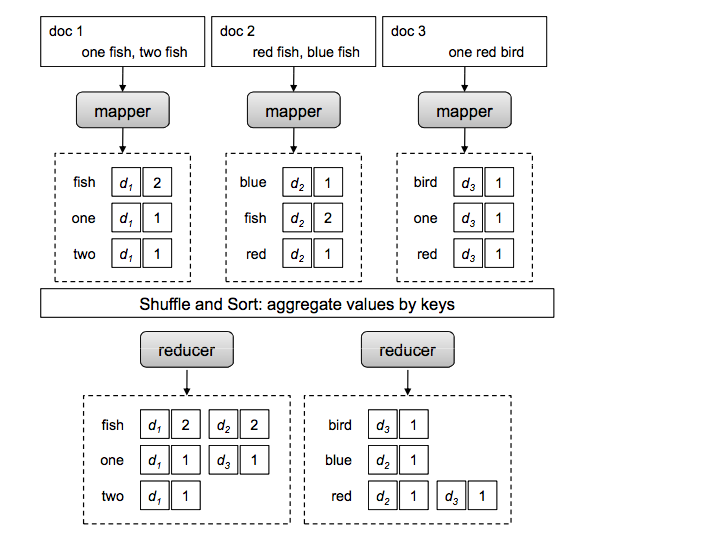 Mapreduce 算法设计－inverted Indexing以如下数据为例分步骤描述基于mapreduce模型的inverted Index算法。 Page1 Csdn博客