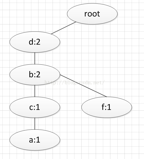 关联分析的fp Growth算法 In Pythonfggrowth Csdn博客 