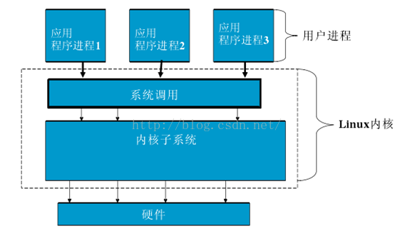 加载内核模块，实现新的系统调用：遍历系统当前所有进程的任务描述符，并将pid组织成树状结构显示进程父子关系将这些描述符所对应的进程id 