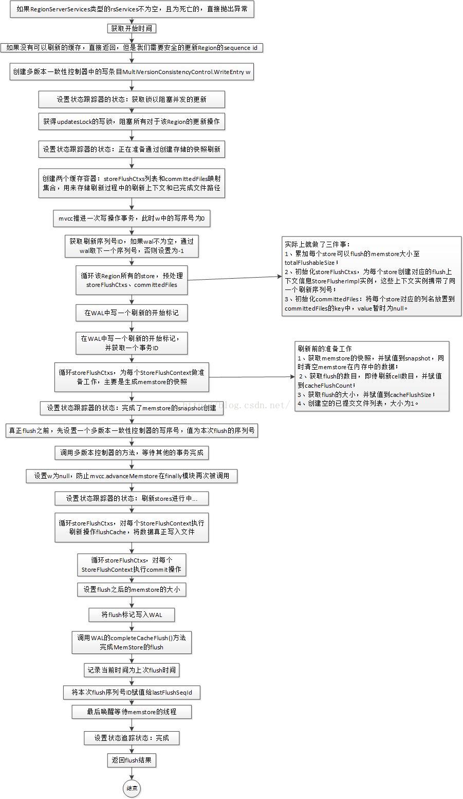 Hbase源码分析之hregion上memstore的flsuh流程（二） Csdn博客 