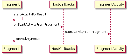 【fragment】onactivityresult Fragment Onactivityresult Csdn博客