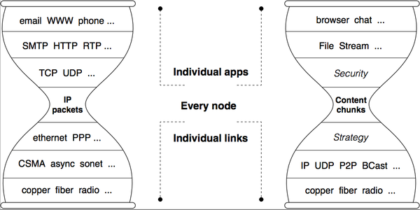 Tcp Ip协议详解学习笔记 Iptcpip 细腰 Csdn博客