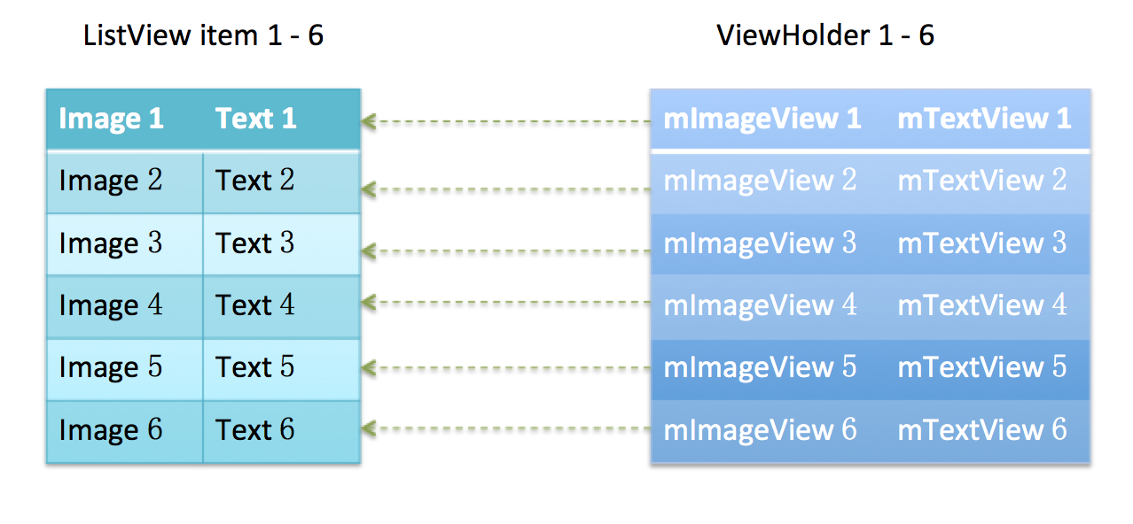 深入了解ListView工作原理(一) -- 之viewHolder优化篇_streetviewholder-CSDN博客