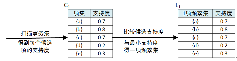 关联规则浅谈以及apriori算法matlab实现apriori关联规则算法matlab Csdn博客
