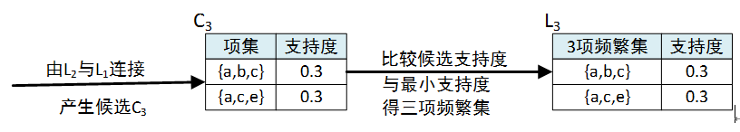关联规则浅谈以及apriori算法matlab实现apriori关联规则算法matlab Csdn博客