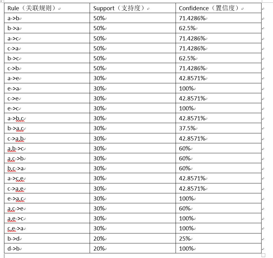 关联规则浅谈以及apriori算法matlab实现apriori关联规则算法matlab Csdn博客