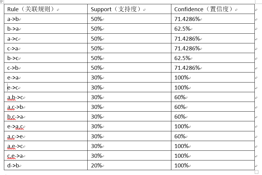 关联规则浅谈以及apriori算法matlab实现apriori关联规则算法matlab Csdn博客