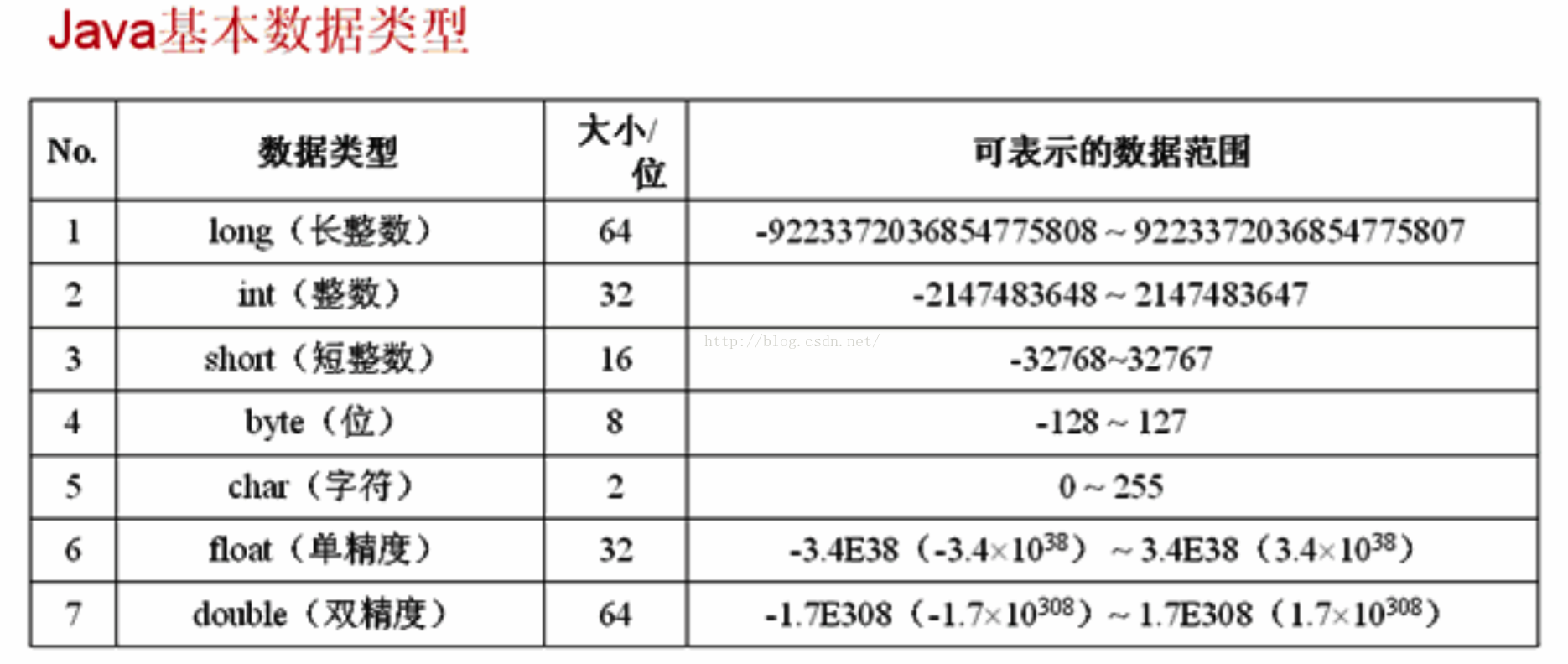 Java数据类型详解 Csdn博客