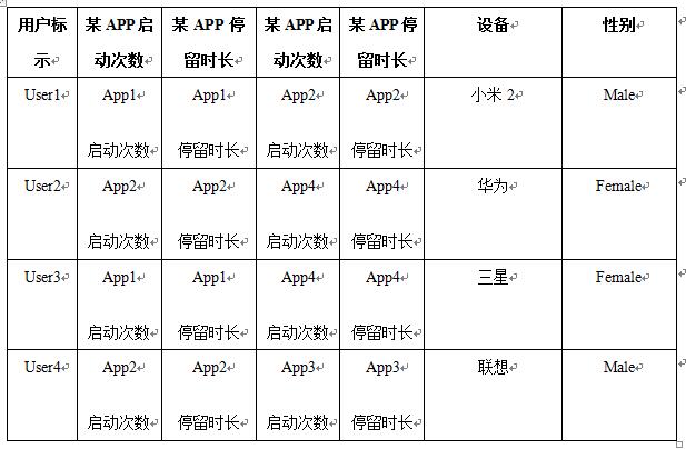 以性别预测为例，谈谈数据挖掘中的分类问题 Csdn博客 1604