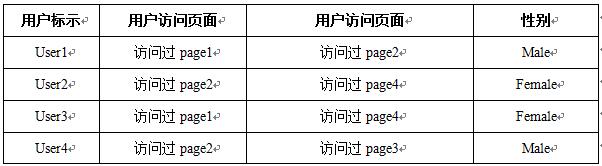 以性别预测为例，谈谈数据挖掘中的分类问题 Csdn博客 1826