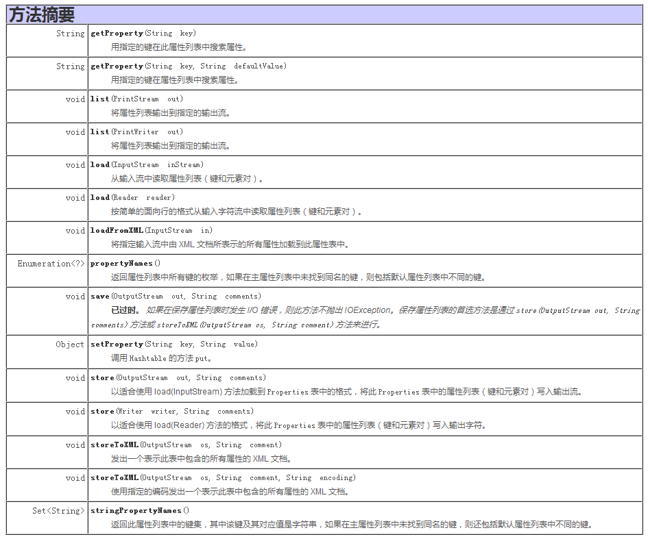 Properties类详细解析properties 类 Csdn博客