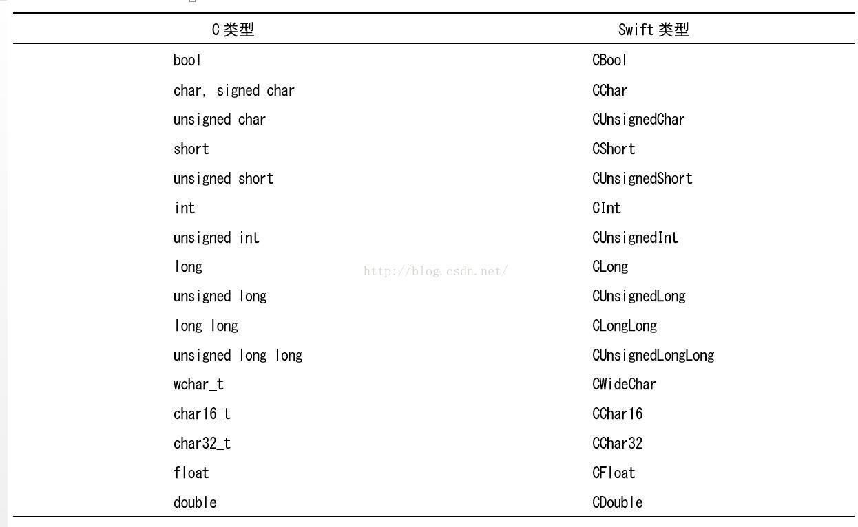 《从零开始学swift》学习笔记（day 71）——swift与c C 混合编程之数据类型映射 Swift 使用c C的类型 Csdn博客
