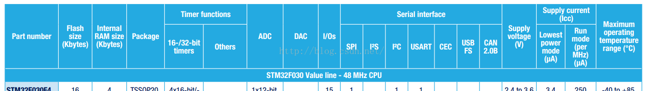 Stm32的选型参考 Csdn博客