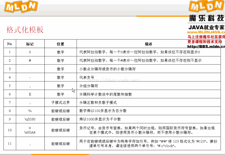 Java中的numberformat类numberformat Pattern Csdn博客 9764