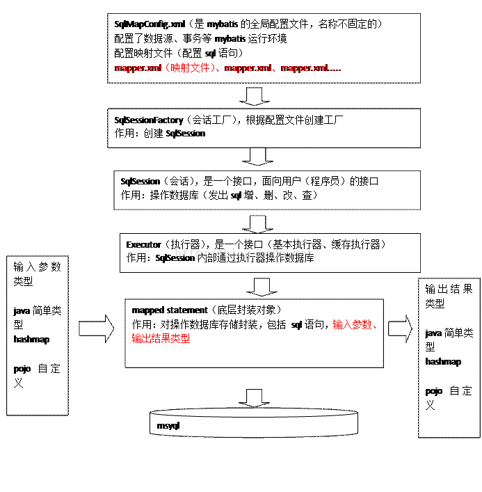 带你走进mybatis 快速入门mybatis菜鸟教程 Csdn博客 