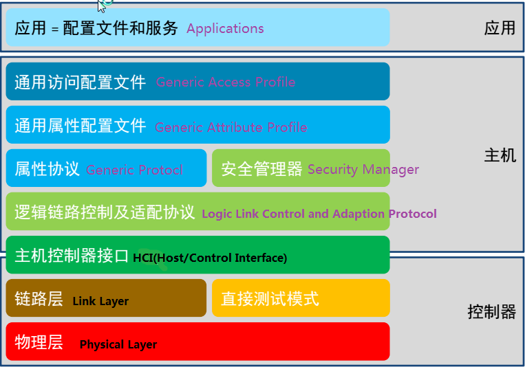 低功耗蓝牙 Ble 官方文档翻译 Ble官方文档 Csdn博客