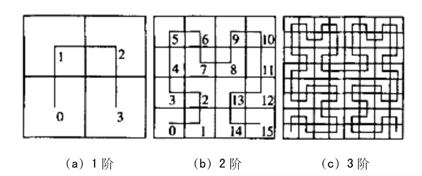 Hilbert曲线简介及生成算法 Csdn博客 