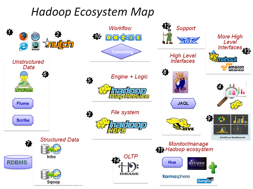 Apache Hadoop最全生态系统介绍hadoop生态系统 Csdn博客 